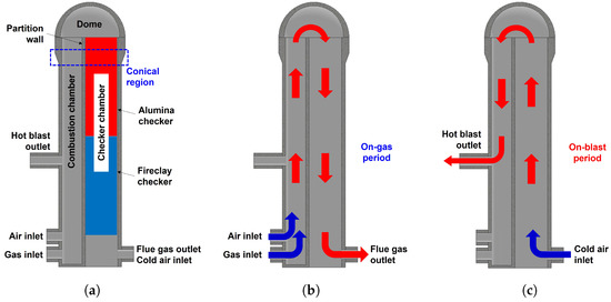 Temperature and Thermal Stress Analysis of a Hot Blast Stove with an ...