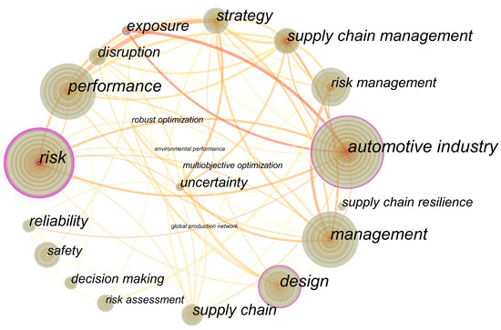 Automotive Supply Chain Disruption Risk Management: A Visualization ...