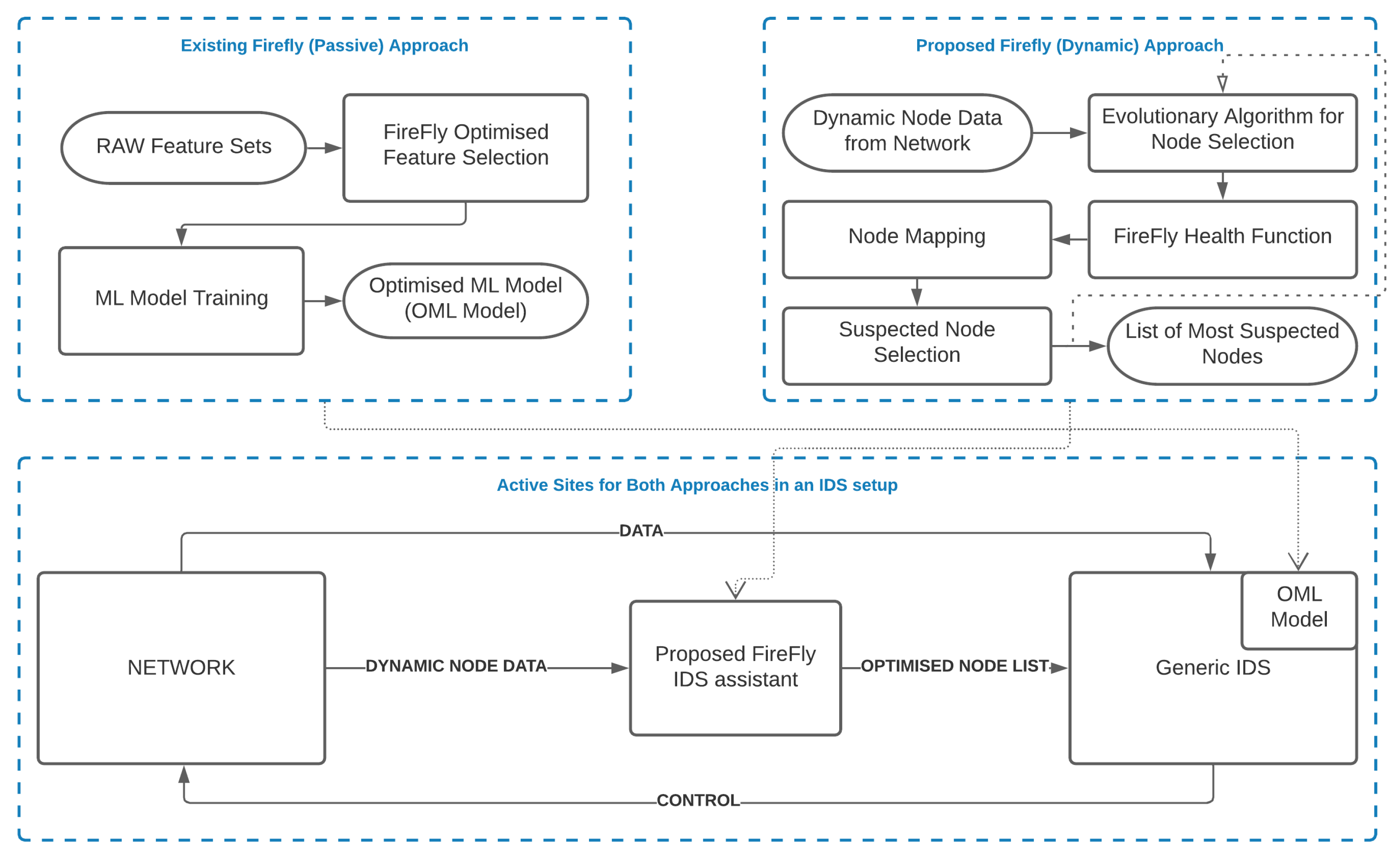 Processes Free Full Text Modified Firefly Optimization Algorithm Based Ids For Nature