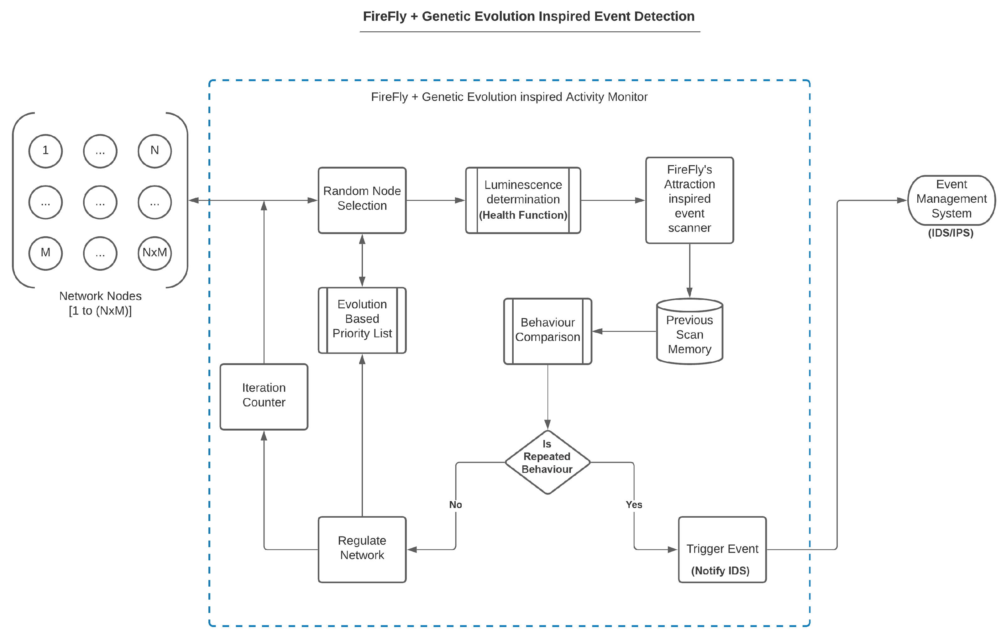 Processes Free Full Text Modified Firefly Optimization Algorithm Based Ids For Nature