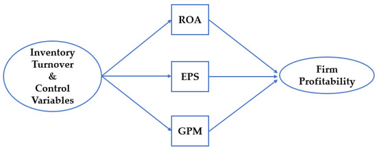 Inventory Turnover and Firm Profitability: A Saudi Arabian Investigation