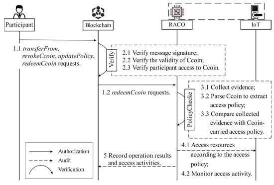 Processes | Free Full-Text | IoT Access Control Model Based on Blockchain and Trusted Execution ...