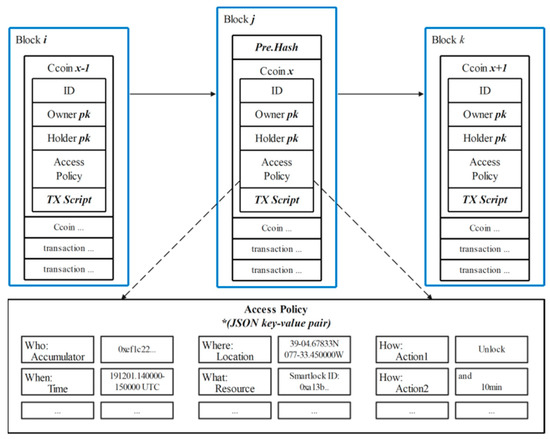 Processes | Free Full-Text | IoT Access Control Model Based on Blockchain and Trusted Execution ...