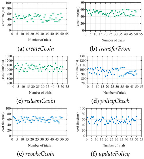 Processes | Free Full-Text | IoT Access Control Model Based on Blockchain and Trusted Execution ...