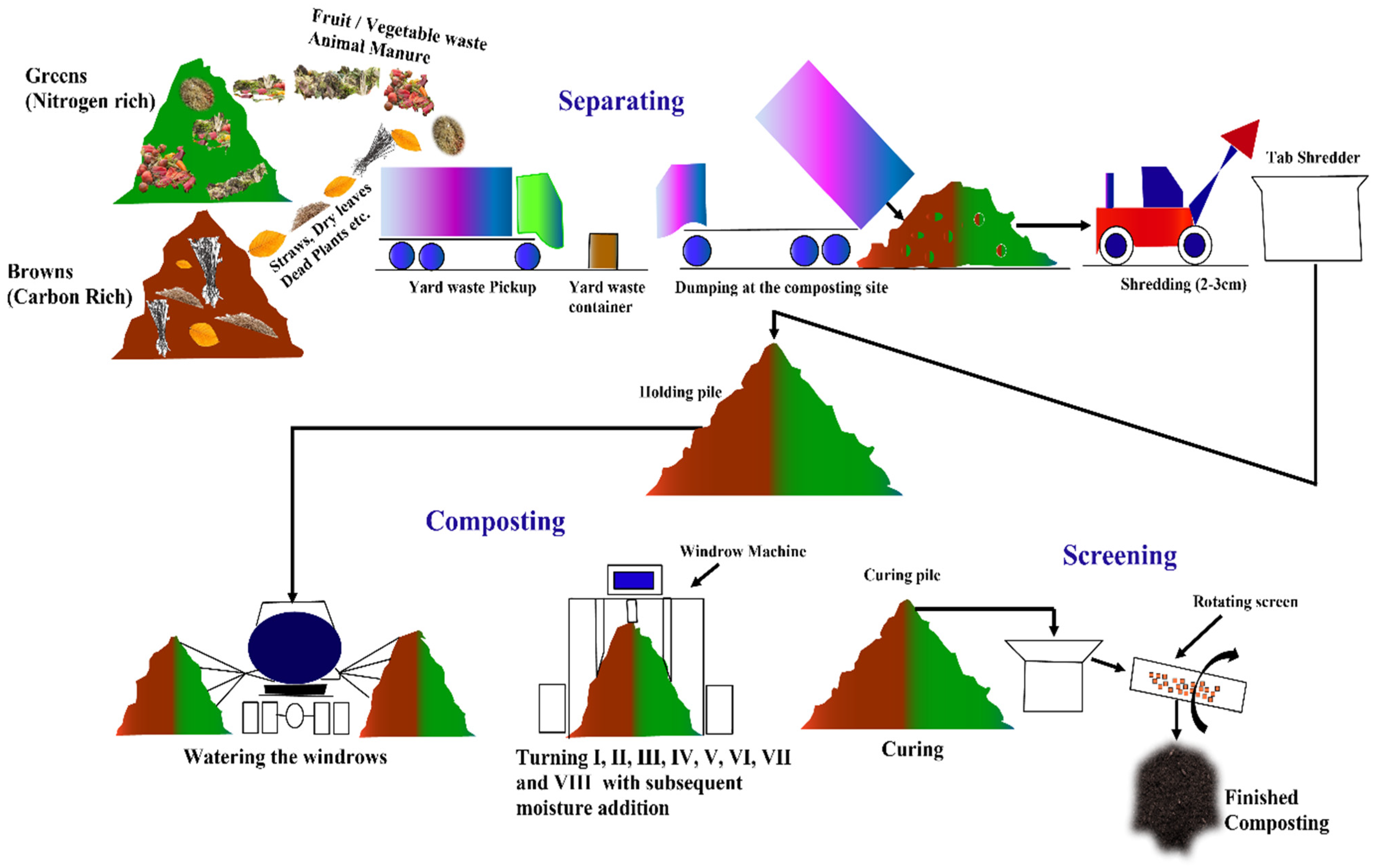 Composting Processes for Agricultural Waste Management: A Comprehensive Review
