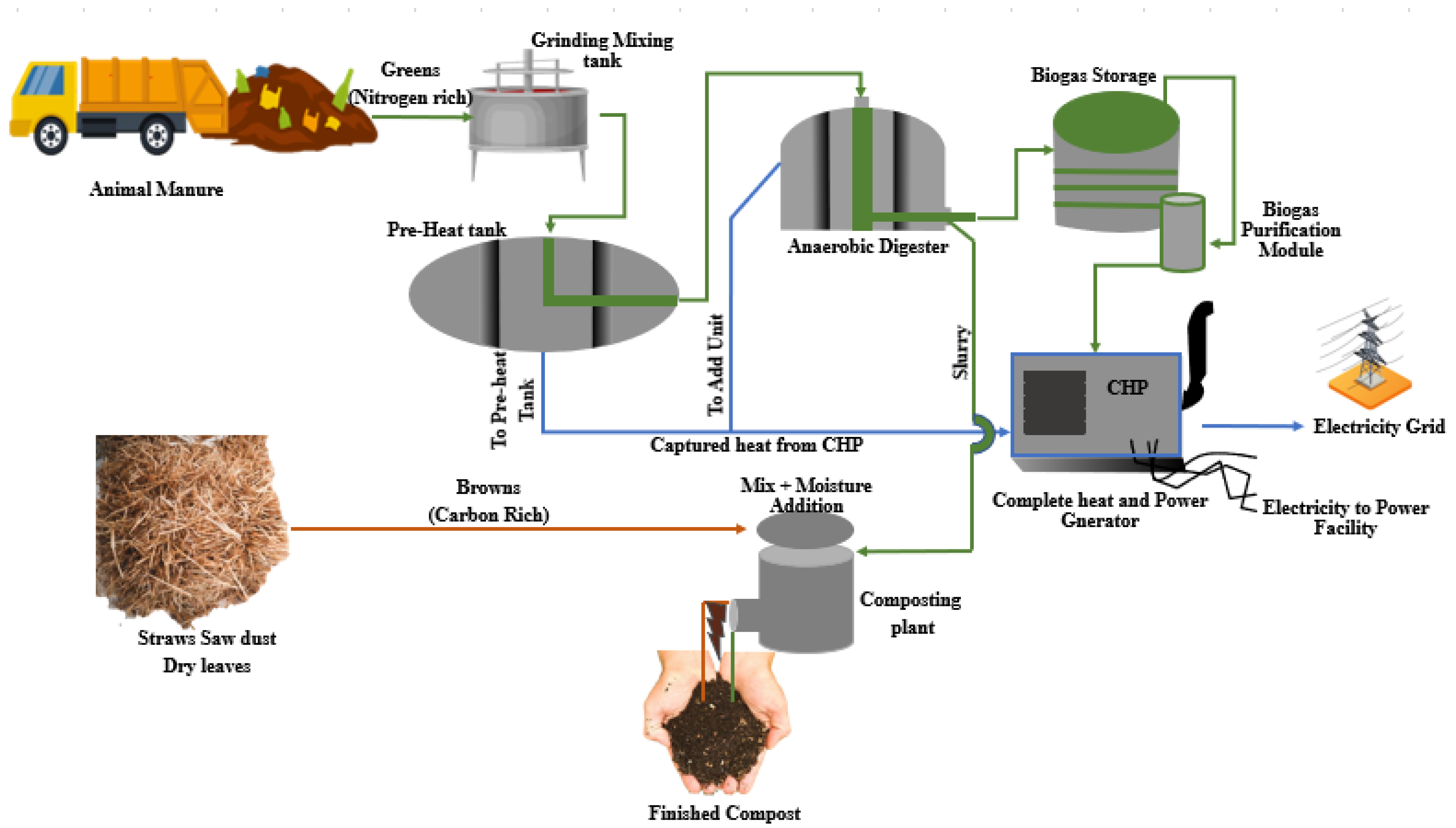 Aerobic Composting Process Aerobic Composting Process