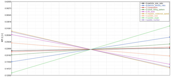 Parametric Analysis of a Double Shaft, Batch-Type Paddle Mixer Using ...