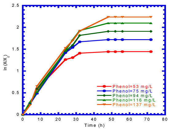 Phenol Degradation Performance in Batch and Continuous Reactors with Immobilized Cells of ...