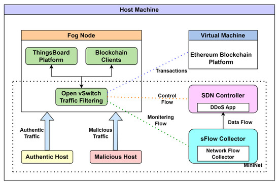 AgriSecure: A Fog Computing-Based Security Framework for Agriculture 4.0 via Blockchain