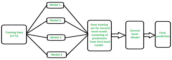 Groundwater Management Based on Time Series and Ensembles of Machine ...