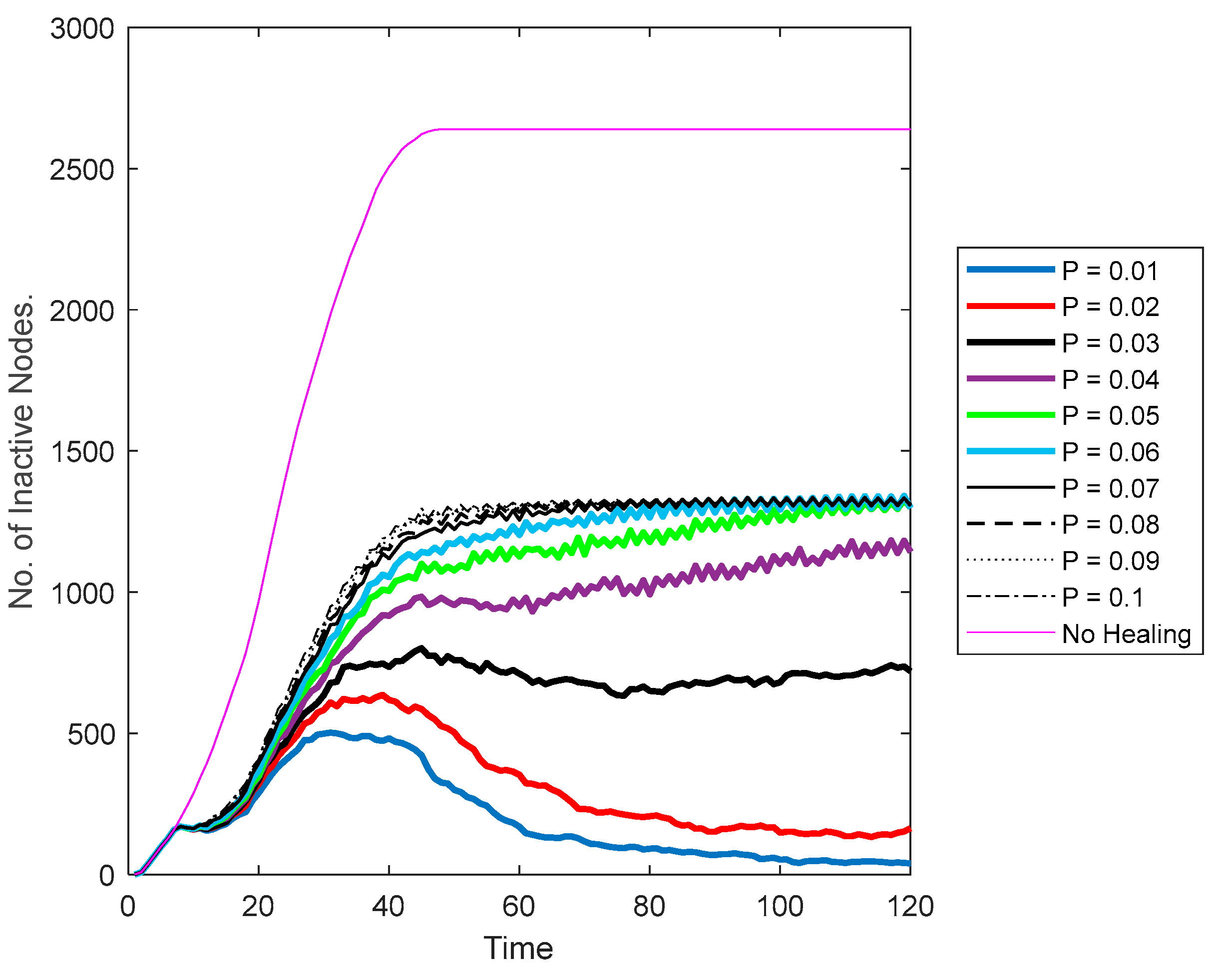 Processes | Free Full-Text | A Simulation Study of the Resiliency of Mobile Energy Storage Networks