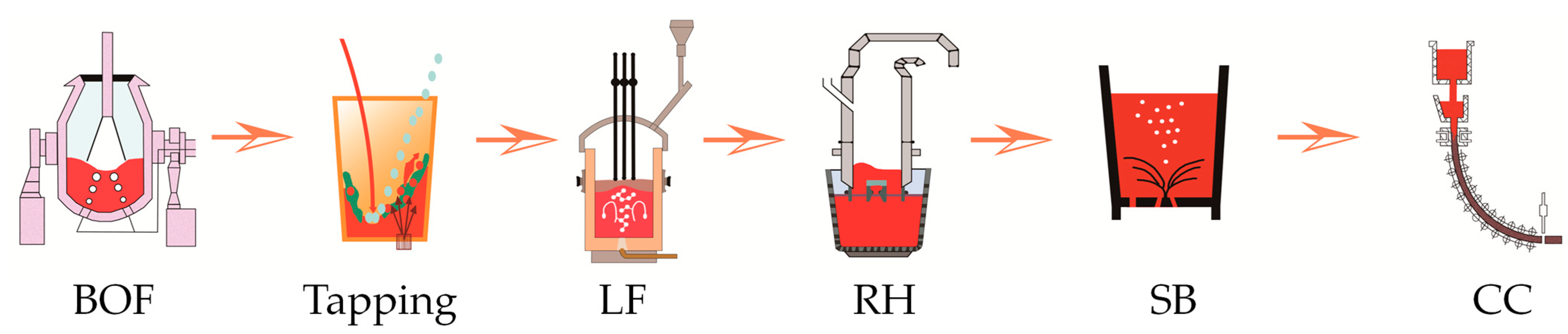 Optimal Alkalinity Model of Ladle Furnace Slag for Bearing Steel ...