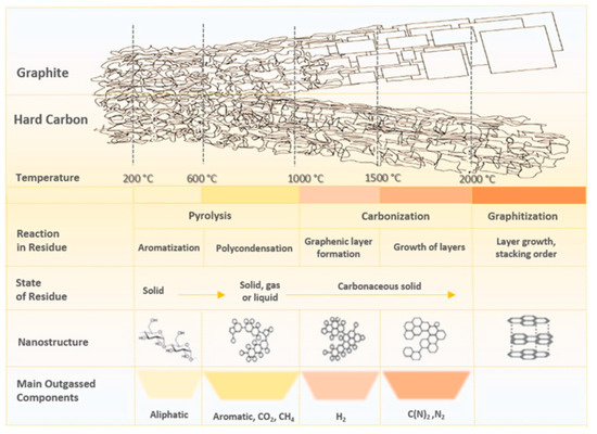 From Waste Biomass to Hard Carbon Anodes: Predicting the Relationship ...