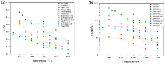 From Waste Biomass to Hard Carbon Anodes: Predicting the Relationship ...