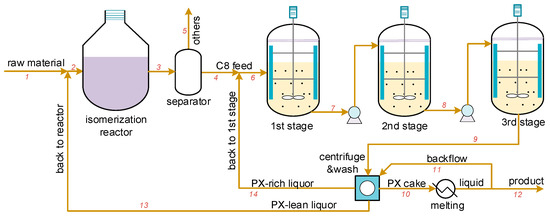 Processes | Free Full-Text | Modeling and Optimization of the Para-Xylene Continuous Suspension ...
