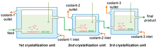 Processes | Free Full-Text | Modeling and Optimization of the Para-Xylene Continuous Suspension ...