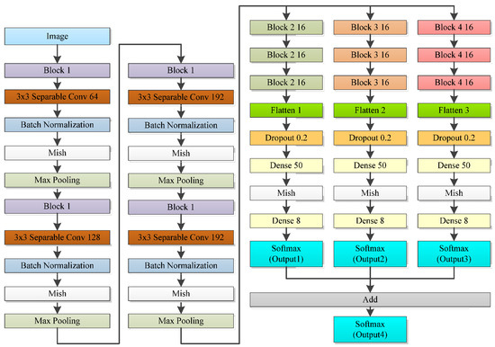 Processes | Free Full-Text | PCB Defect Detection Based on Deep ...