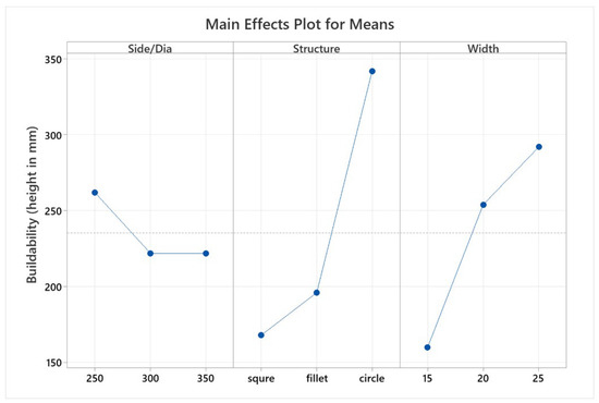 Buildability Analysis of 3D Concrete Printing Process: A Parametric ...