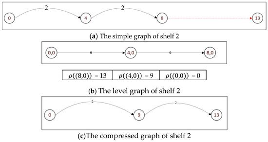 Boosted Arc Flow Formulation Using Graph Compression for the Two ...