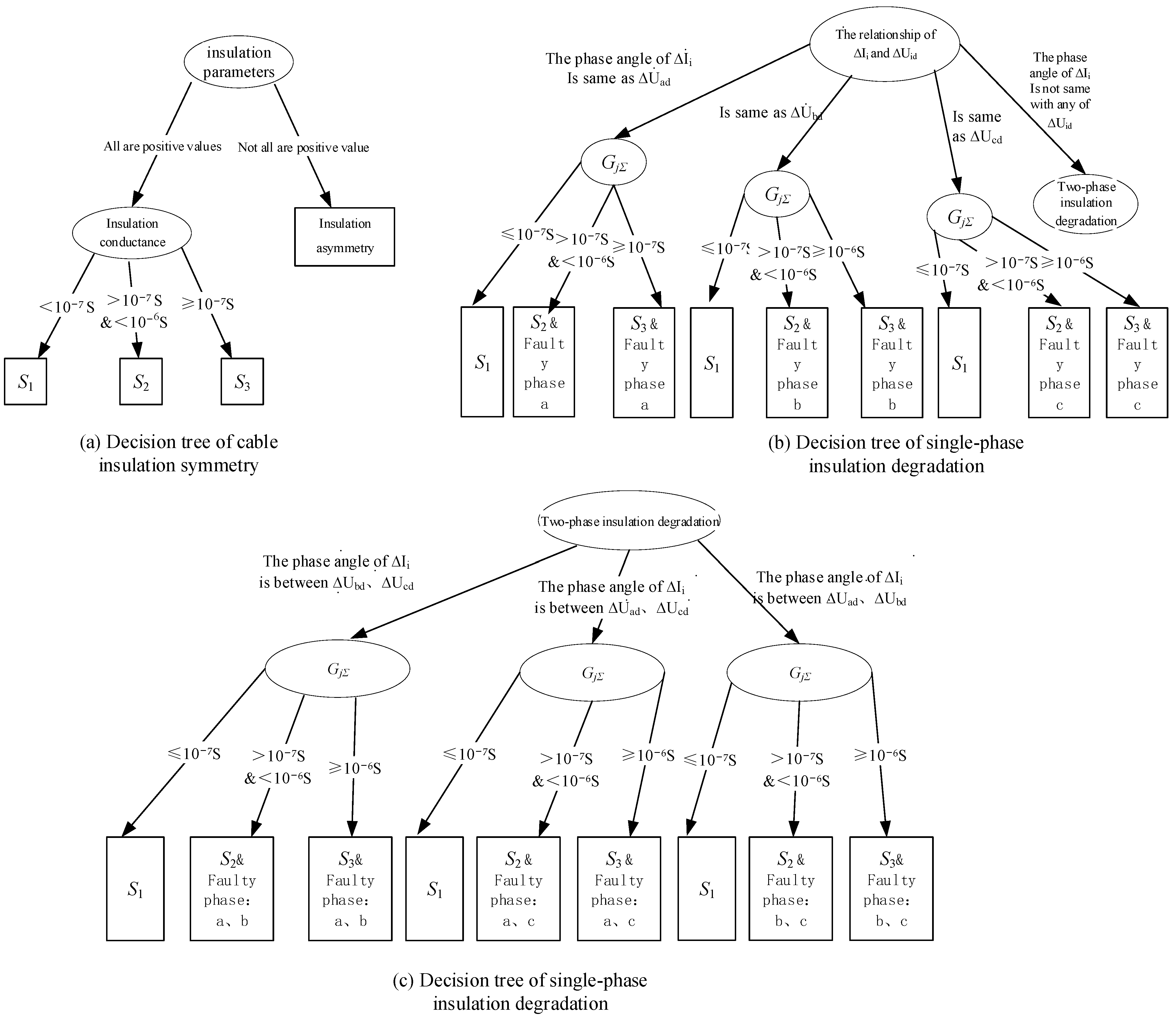 Decision-Making Method for Mine Cable Insulation Monitoring and ...