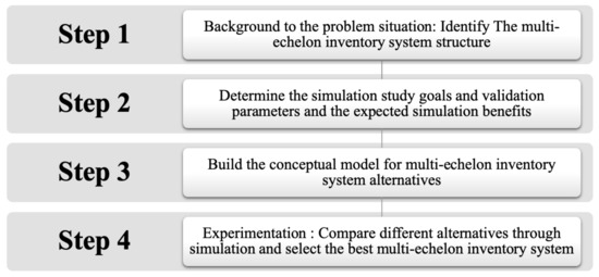Simulation-Based Approach for Multi-Echelon Inventory System Selection ...