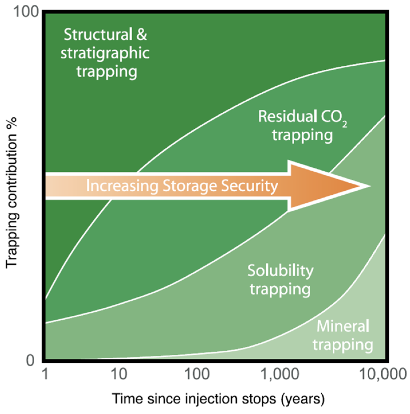 Using Numerical Reservoir Simulation to Assess CO2 Capture and ...