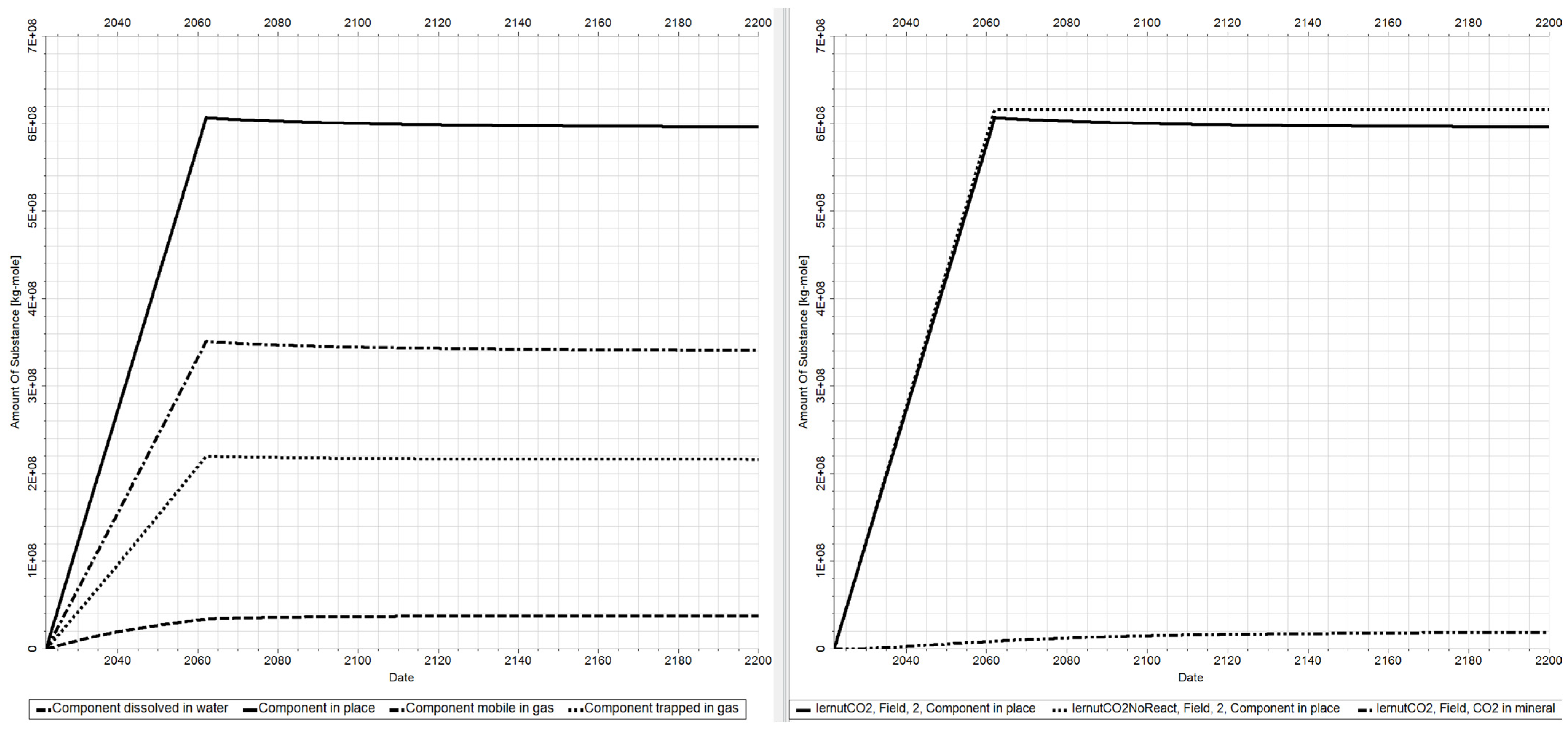 Using Numerical Reservoir Simulation to Assess CO2 Capture and ...