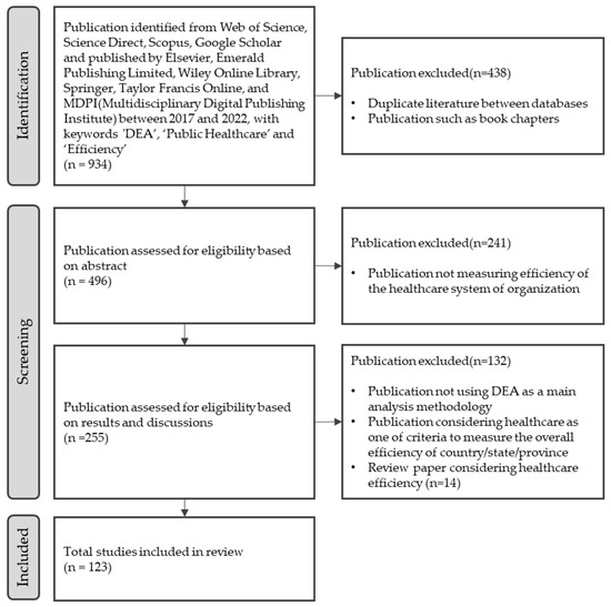 Processes Free Full Text Efficiency Measurement Using Data Envelopment Analysis Dea In