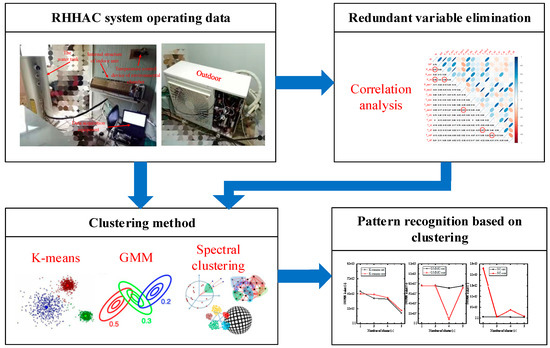 Processes | Free Full-Text | Operation Pattern Recognition of the ...