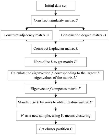 Processes | Free Full-Text | Operation Pattern Recognition of the ...