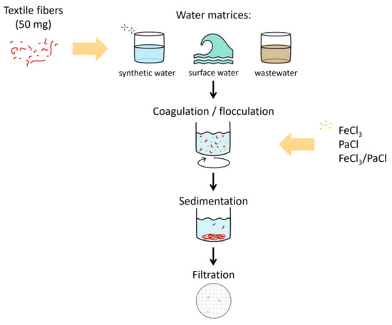 Efficiency of Coagulation/Flocculation for the Removal of Complex Mixture of Textile Fibers from ...