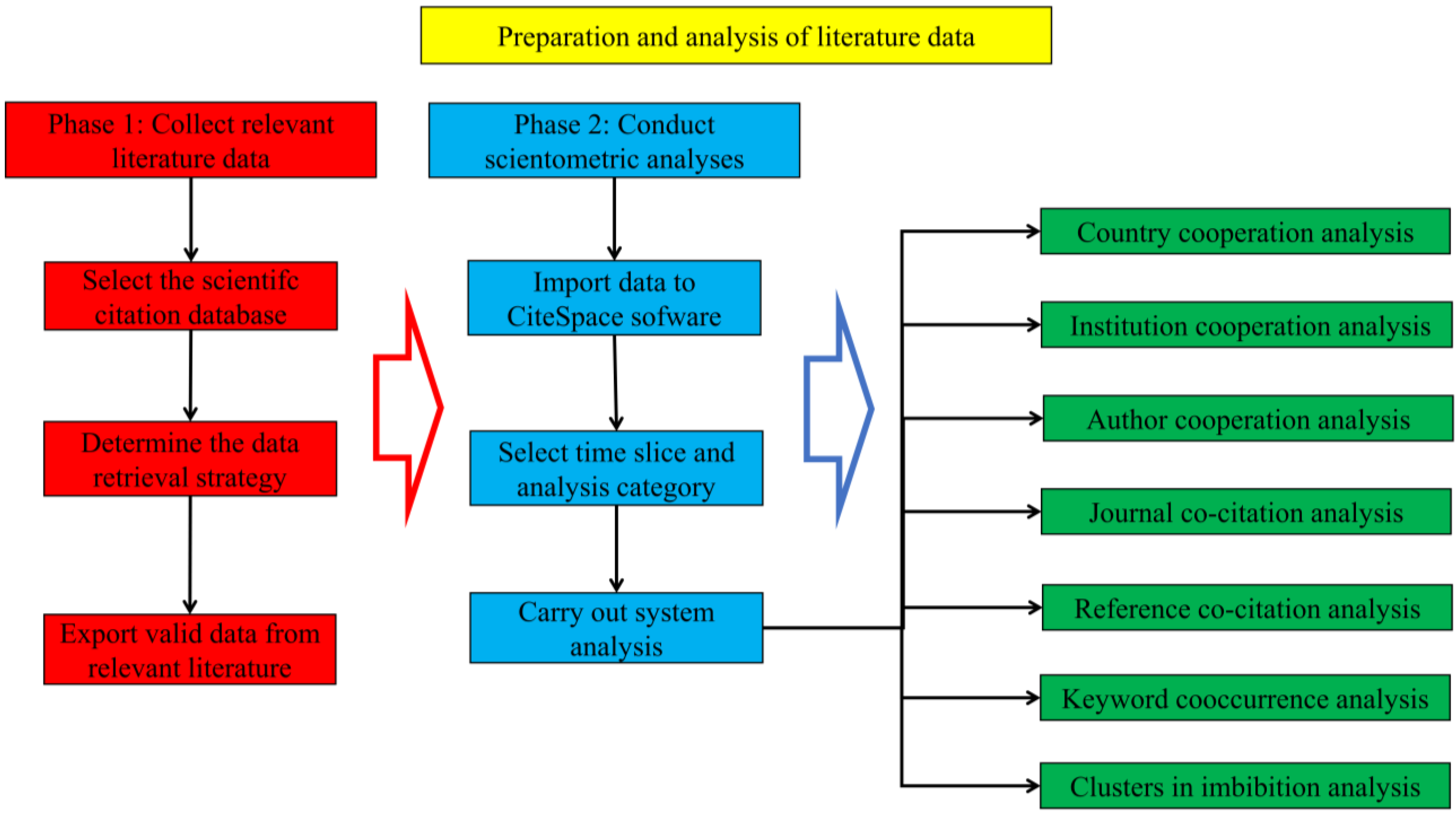 Processes | Free Full-Text | A Scientometric Review on Imbibition in ...