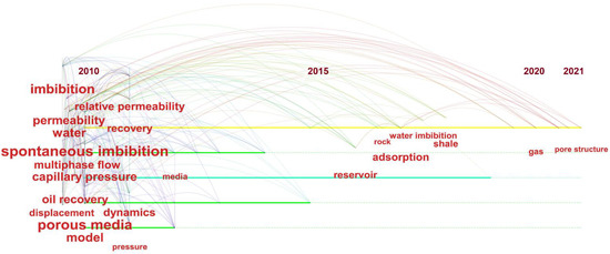 A Scientometric Review on Imbibition in Unconventional Reservoir: A ...