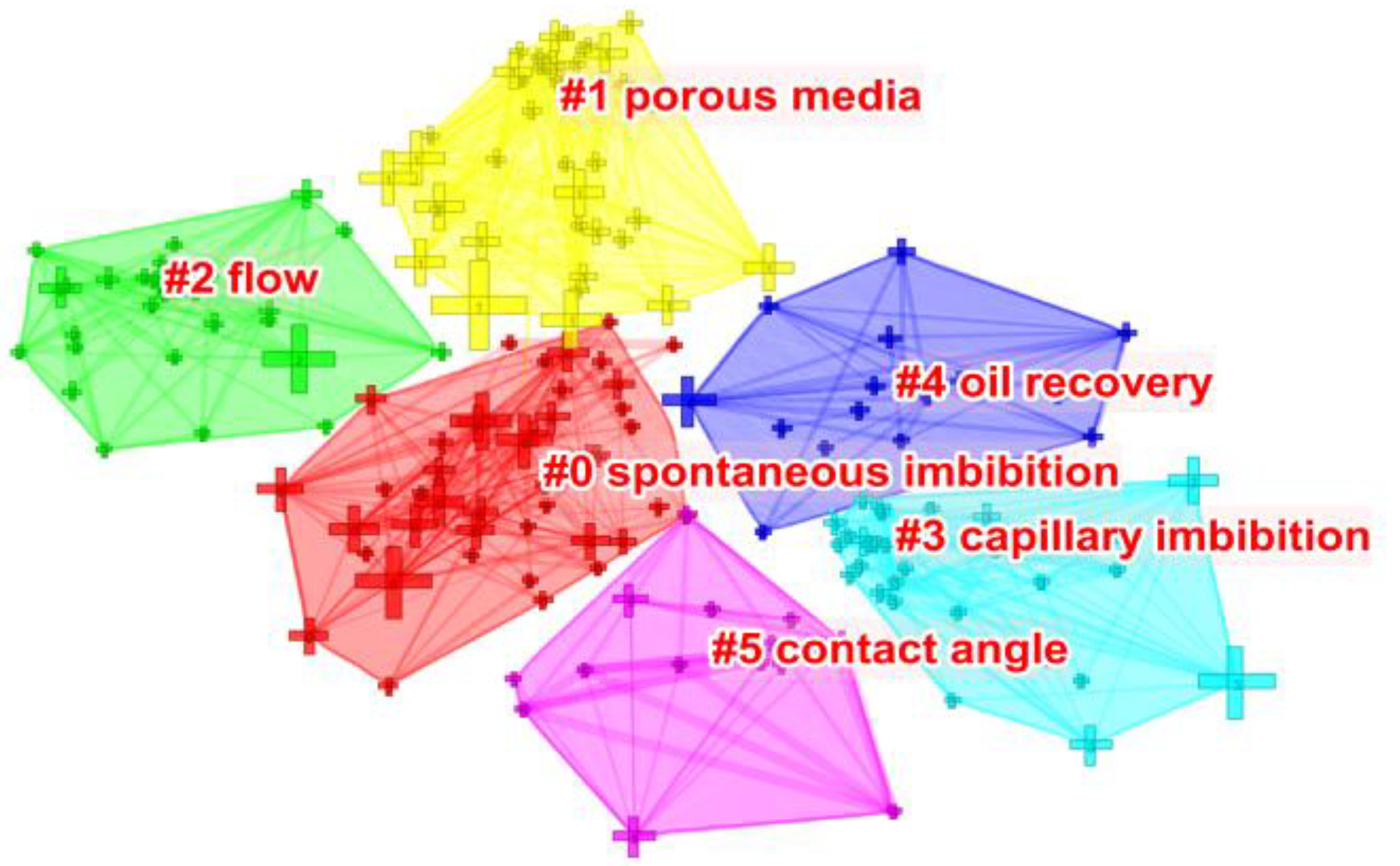 A Scientometric Review on Imbibition in Unconventional Reservoir: A ...