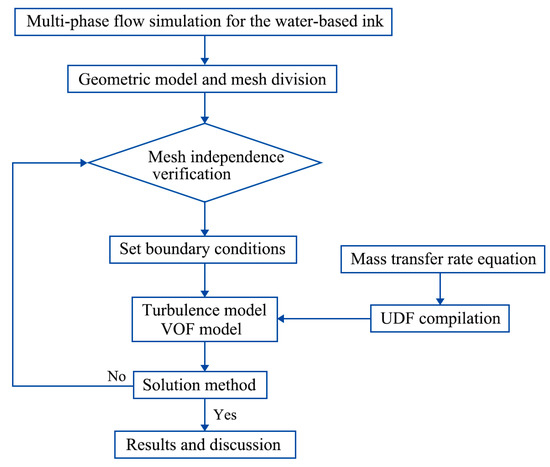 Numerical Simulation of Impinging Jet Drying Multiphase Flow in Gravure ...