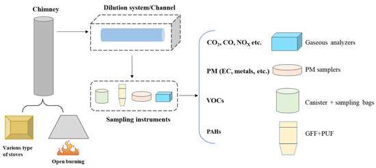 Emissions of Toxic Substances from Biomass Burning: A Review of Methods ...
