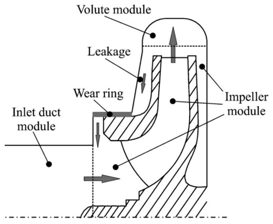 A Review of Pressure Fluctuations in Centrifugal Pumps without or with ...