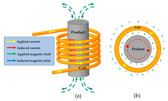 A Development of an Induction Heating Process for a Jewelry Factory: Experiments and Multiphysics