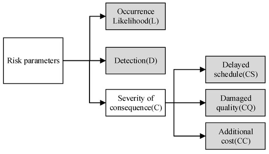 Risk Assessment of Concentralized Distribution Logistics in Cruise ...