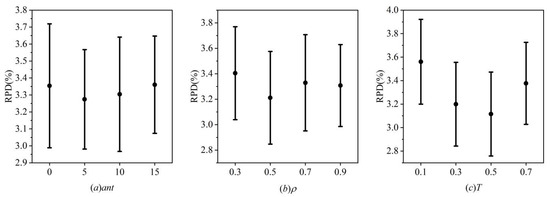 Processes | Free Full-Text | An Ant Colony Optimization-Simulated ...