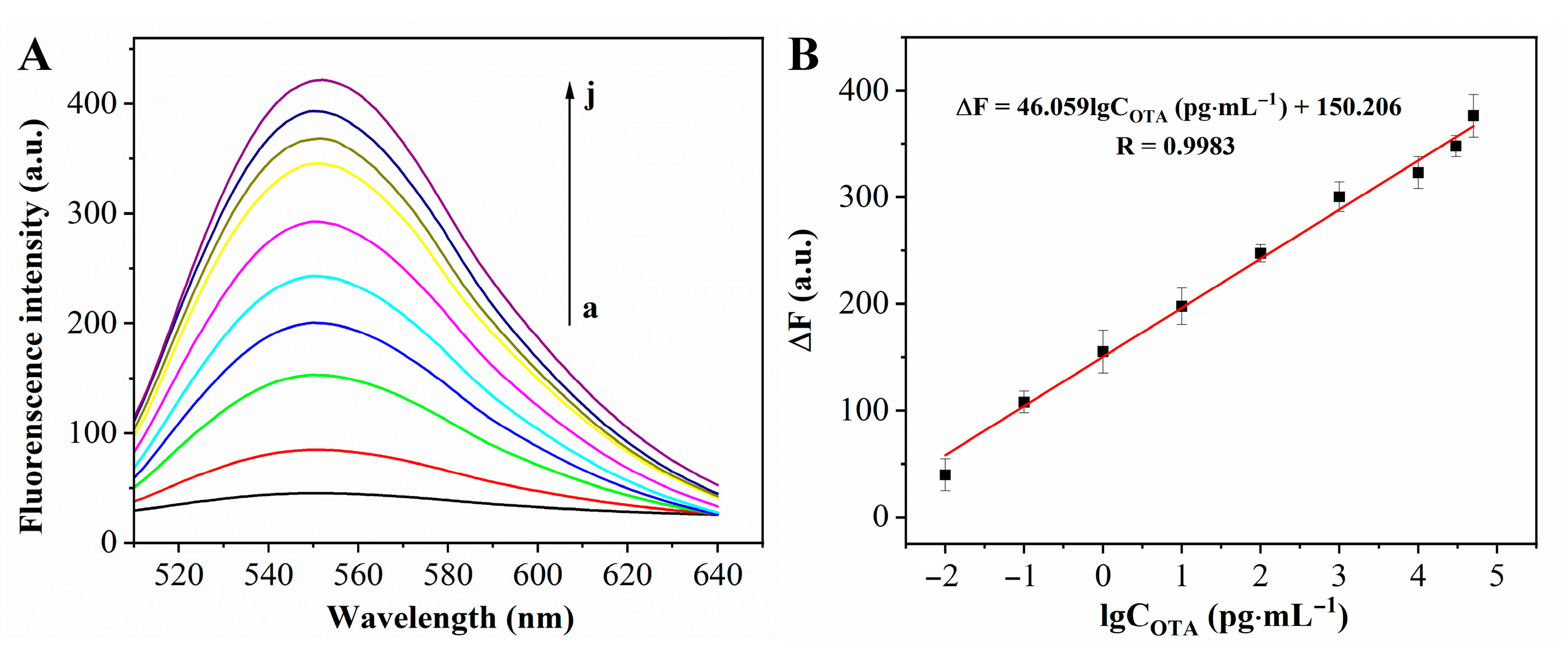 Processes Free Full Text Electrochemical Aptasensor Based On Zno Au Nanocomposites For The