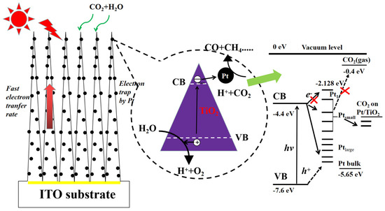Research Progress of Co-Catalysts in Photocatalytic CO2 Reduction: A ...