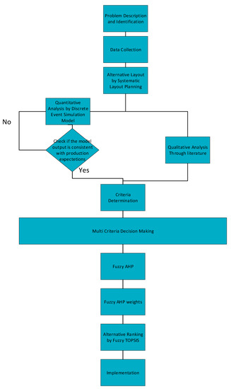 Processes | Free Full-Text | MCDM Model for Evaluating and Selecting ...