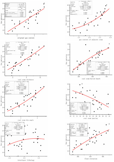 A Gas Emission Prediction Model Based on Feature Selection and Improved ...