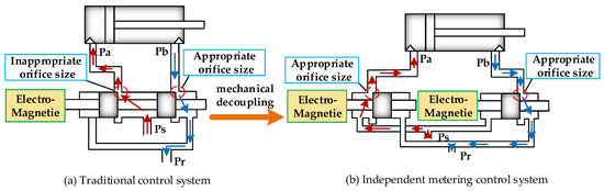 Variable Universe Fuzzy Controller for an Independent Metering System ...