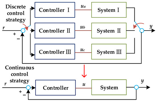Processes | Free Full-Text | Variable Universe Fuzzy Controller for an Independent Metering ...