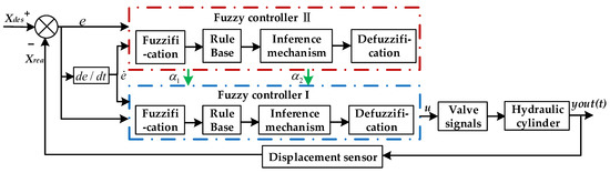 Processes | Free Full-Text | Variable Universe Fuzzy Controller for an Independent Metering ...