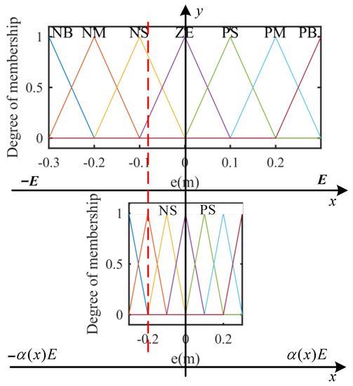 Variable Universe Fuzzy Controller for an Independent Metering System of Construction Machinery