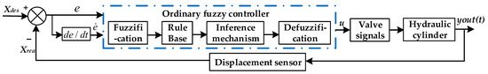 Variable Universe Fuzzy Controller for an Independent Metering System of Construction Machinery