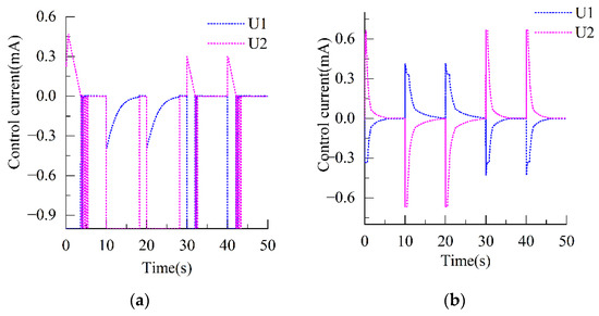 Processes | Free Full-Text | Variable Universe Fuzzy Controller for an Independent Metering ...